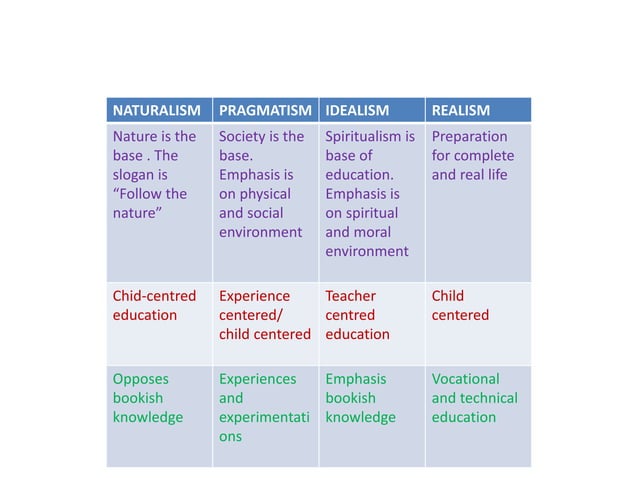 difference between naturalism,idealism and pragmatism.pptx