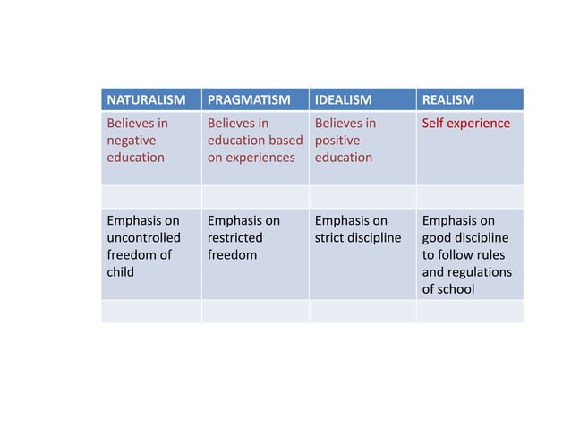 difference between naturalism,idealism and pragmatism.pptx