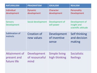difference between naturalism,idealism and pragmatism.pptx
