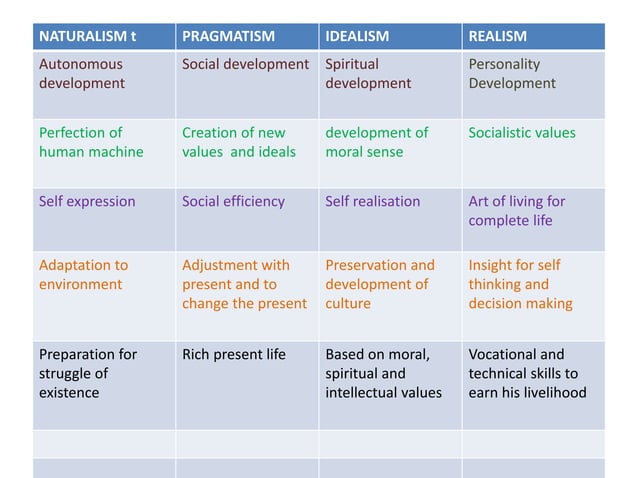 difference between naturalism,idealism and pragmatism.pptx