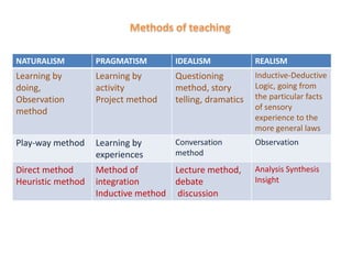 difference between naturalism,idealism and pragmatism.pptx