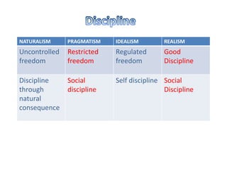 difference between naturalism,idealism and pragmatism.pptx