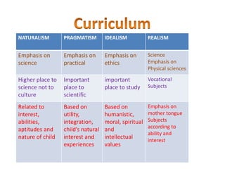 difference between naturalism,idealism and pragmatism.pptx