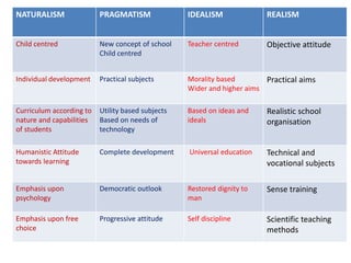 difference between naturalism,idealism and pragmatism.pptx