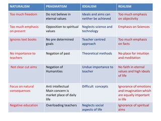 difference between naturalism,idealism and pragmatism.pptx