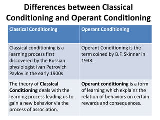 Difference between oc and cc theory of learning | PPT