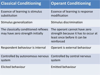Difference between oc and cc theory of learning | PPT