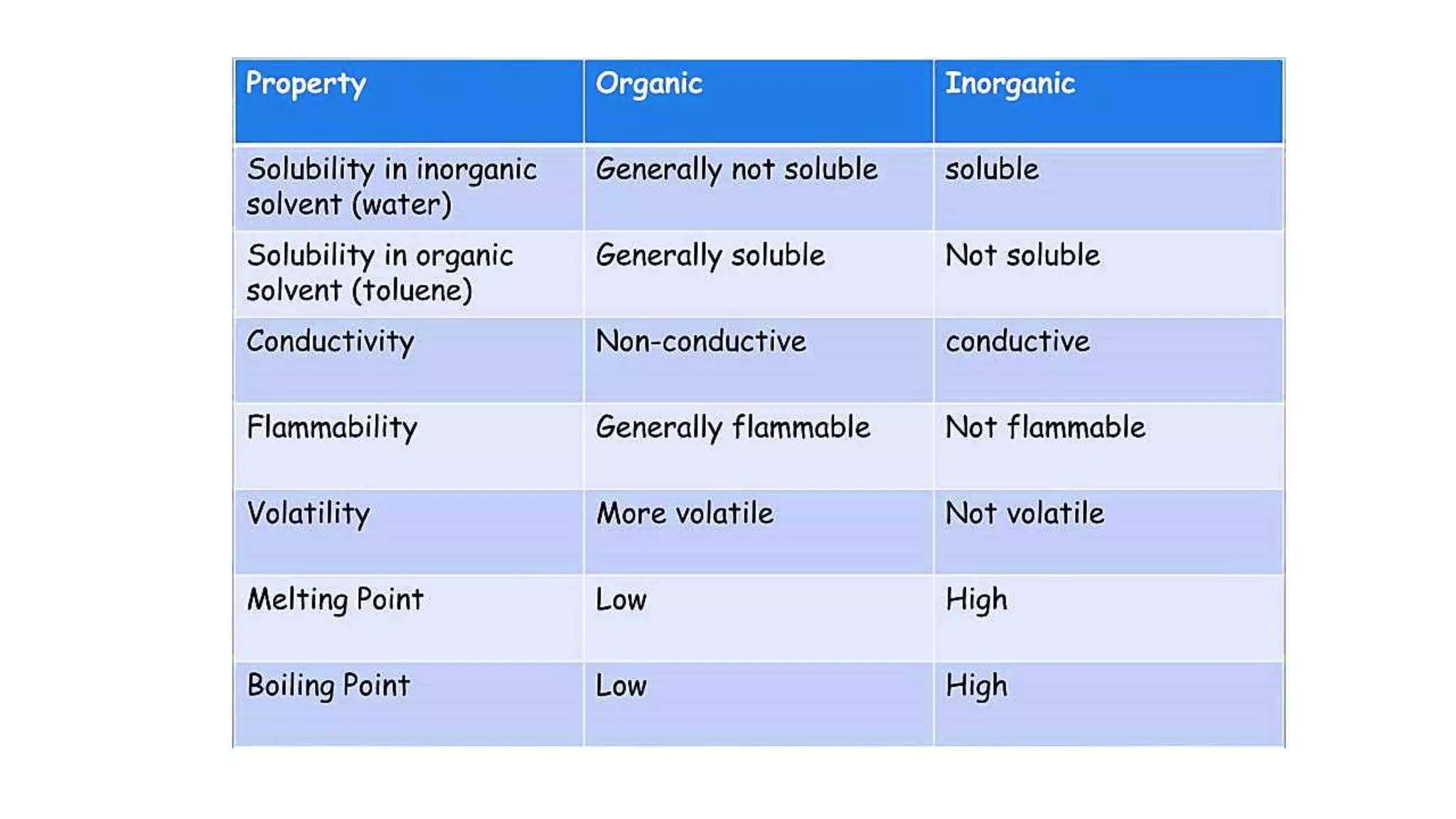 Difference between organic and inorganic compounds | PPTX