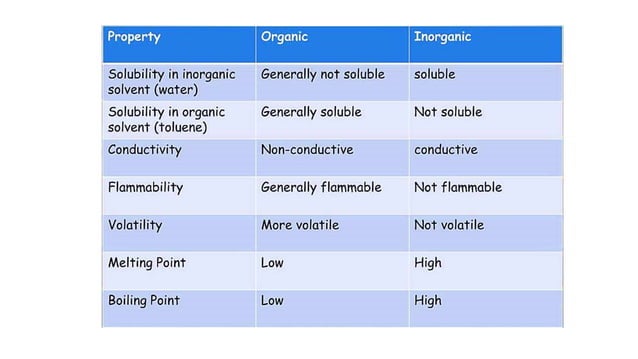 Difference between organic and inorganic compounds | PPTX | Chemistry ...