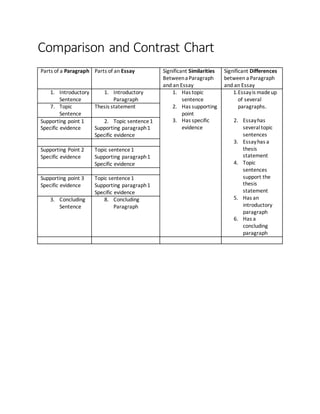 Difference between paragraph and essay revised.pdf