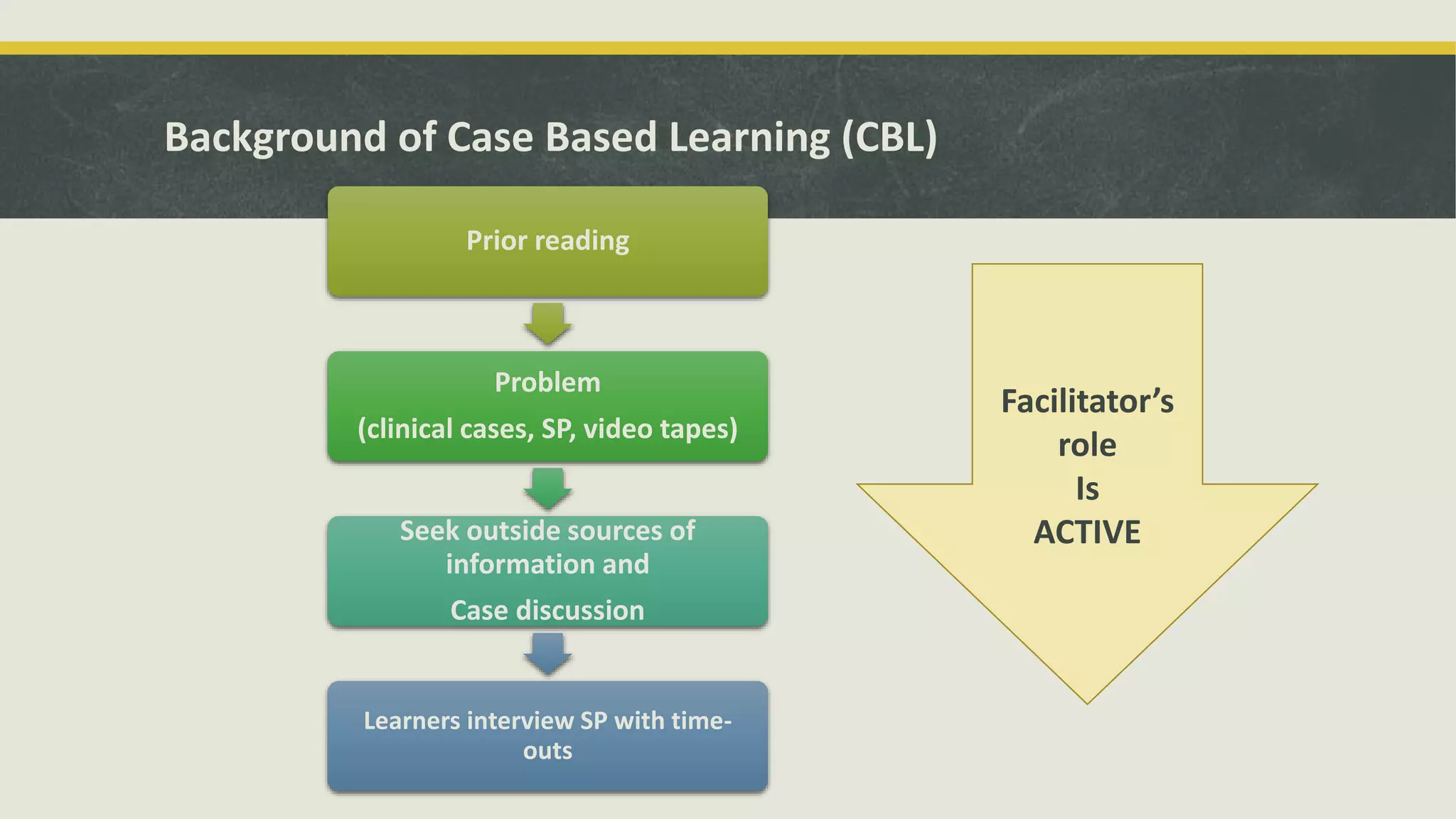Difference between Problem Based Learning PBL and Case Based Learning CBL | PPT