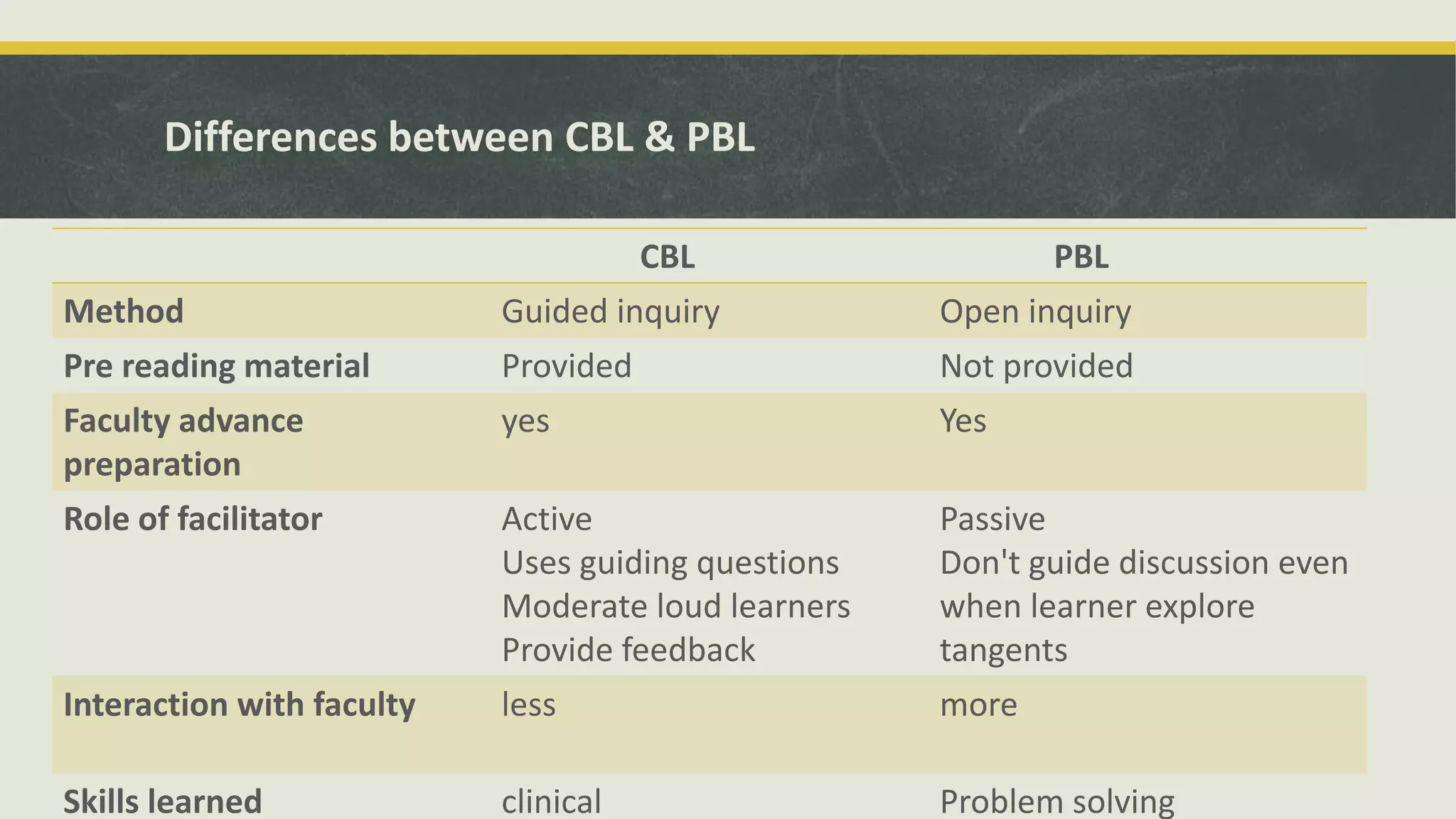 Difference between Problem Based Learning PBL and Case Based Learning CBL | PPTX