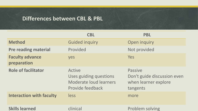 Difference between Problem Based Learning PBL and Case Based Learning CBL | PPTX