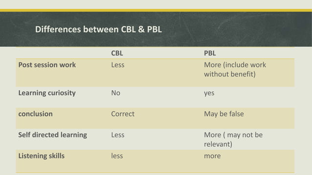 Difference between Problem Based Learning PBL and Case Based Learning ...