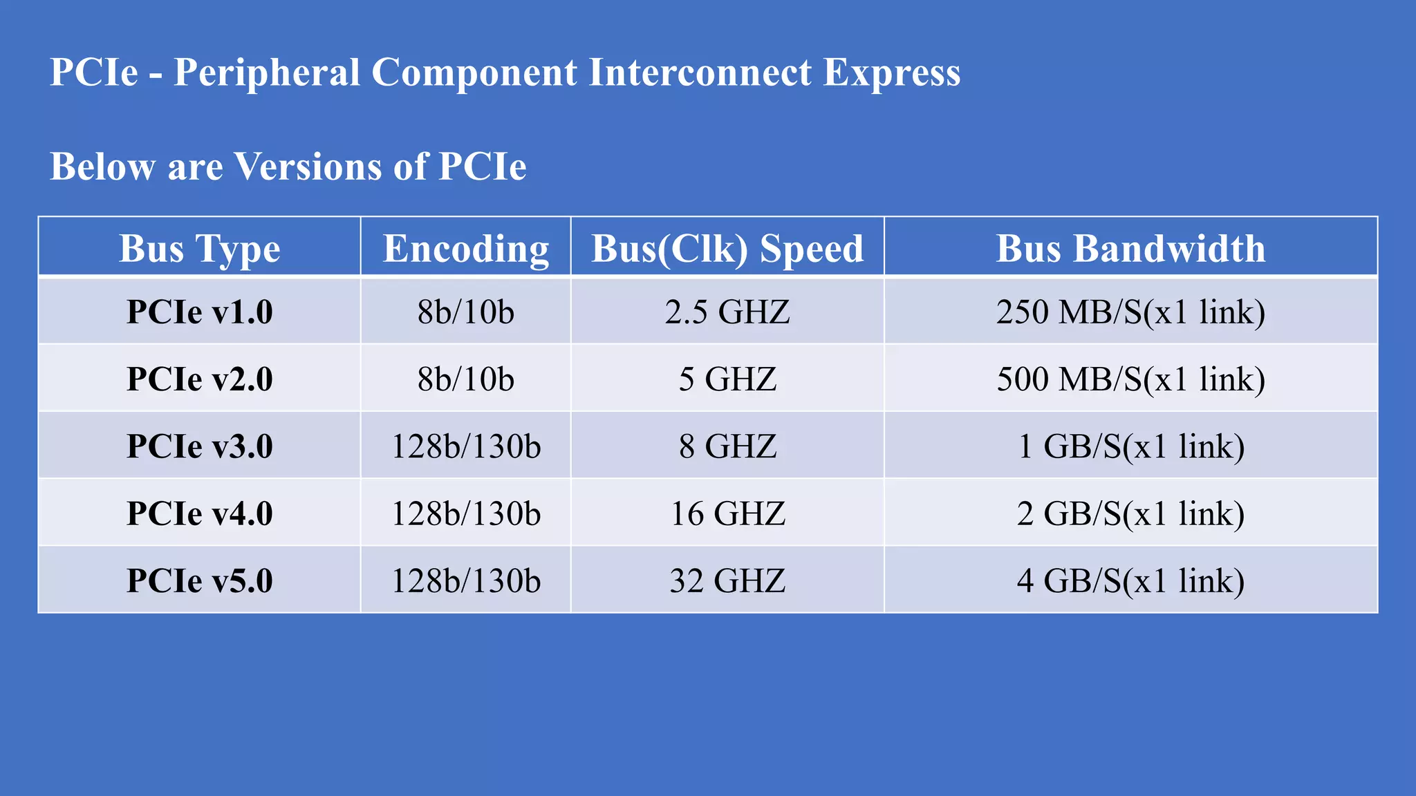 Difference between PCI PCI-X PCIe | PPTX | Computer Peripherals | Computing