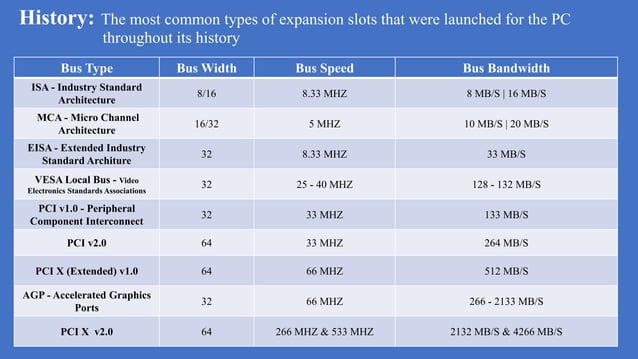 Difference between PCI PCI-X PCIe | PPTX | Computer Peripherals | Computing