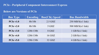 Difference between PCI PCI-X PCIe | PPTX
