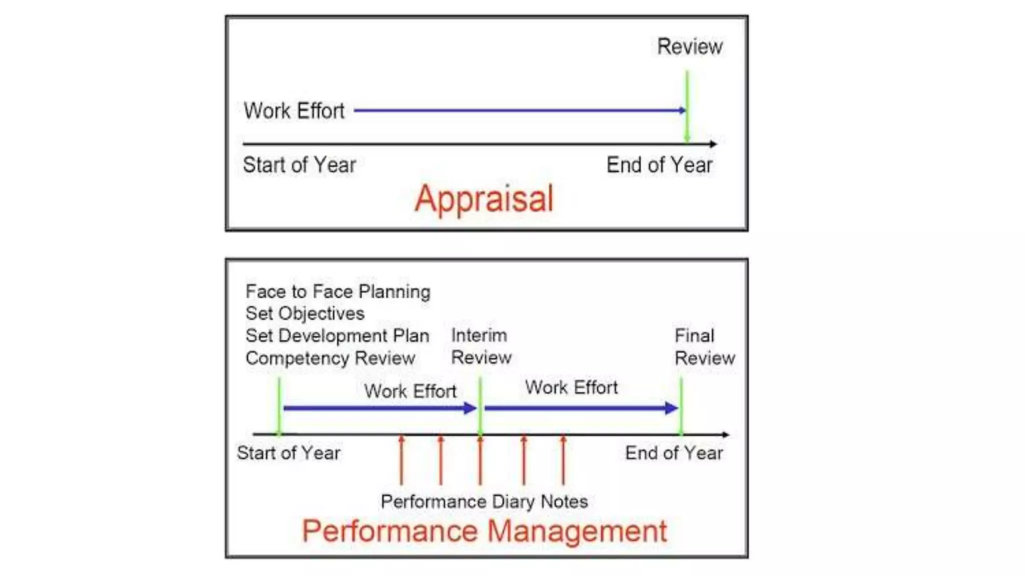 Difference Between Performance Management And Performance Appraisal Pptx