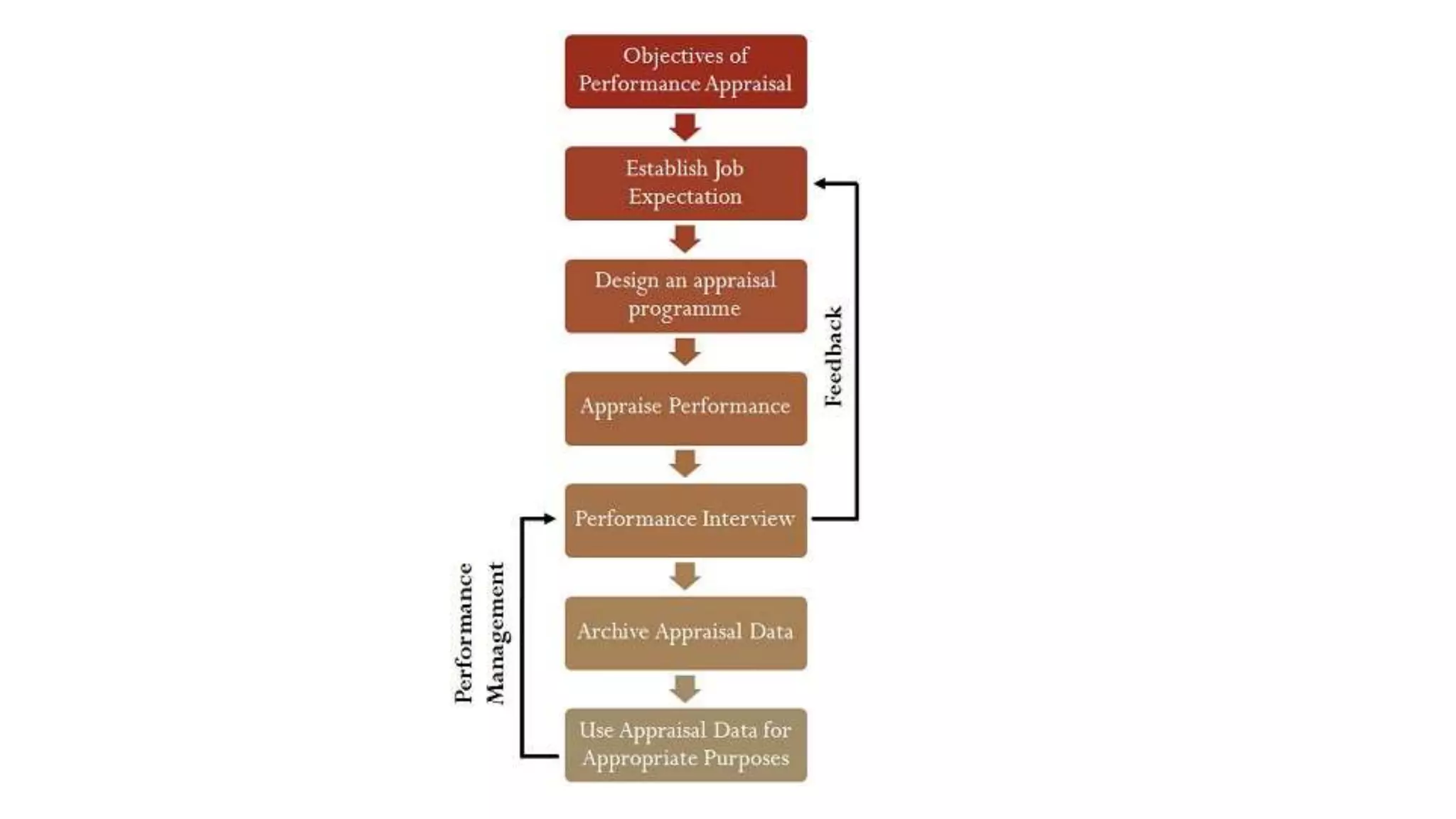 Difference between Performance Management and Performance Appraisal.pptx