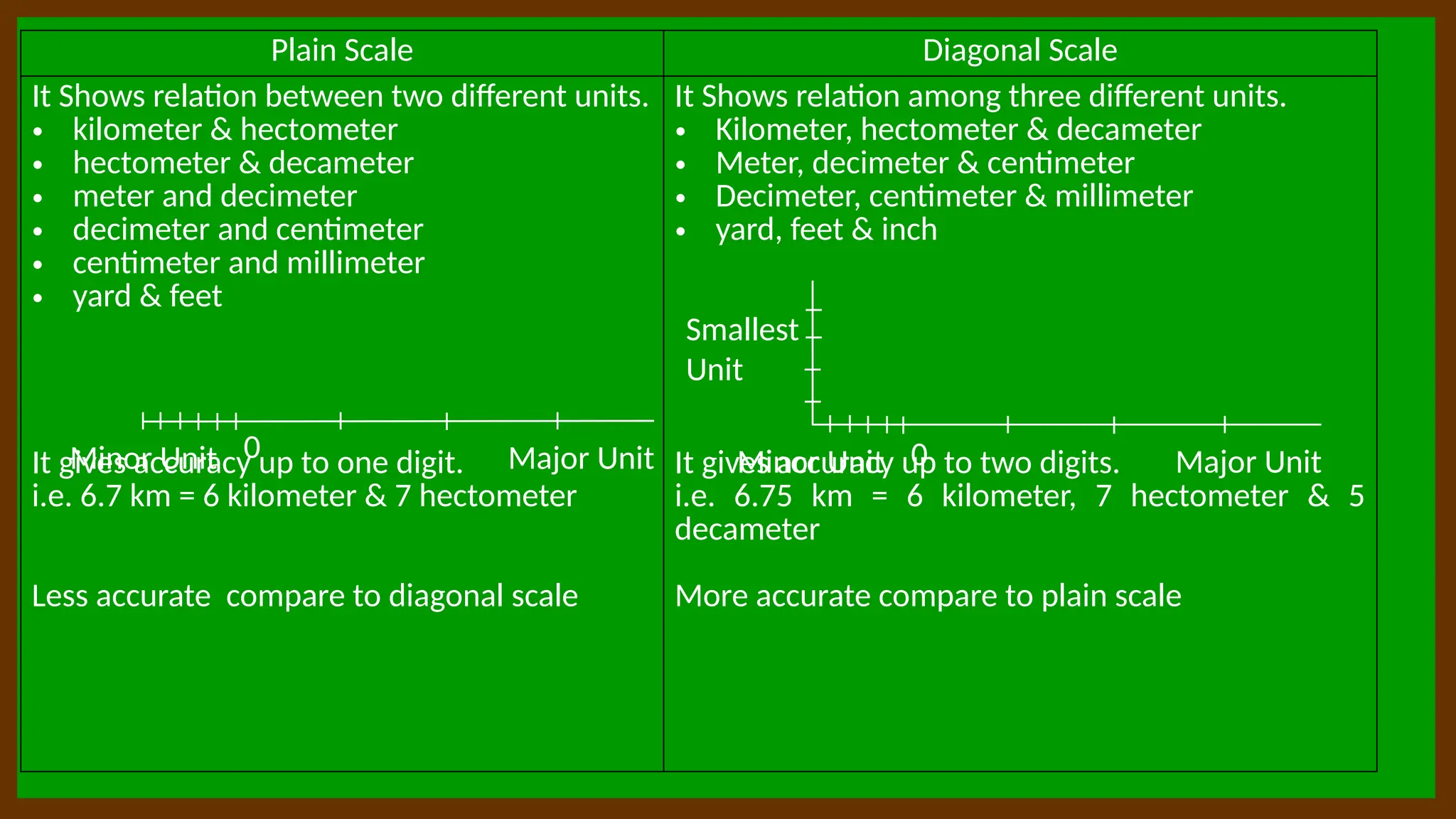 Difference between plain scale and diagonal scale.pptx