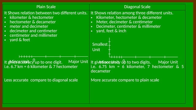 Difference between plain scale and diagonal scale.pptx