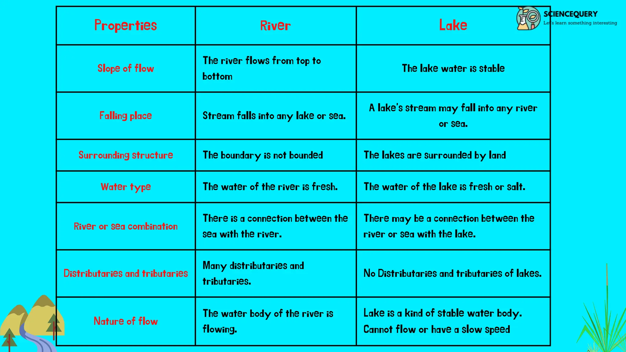 Difference between pond lake and river.pdf