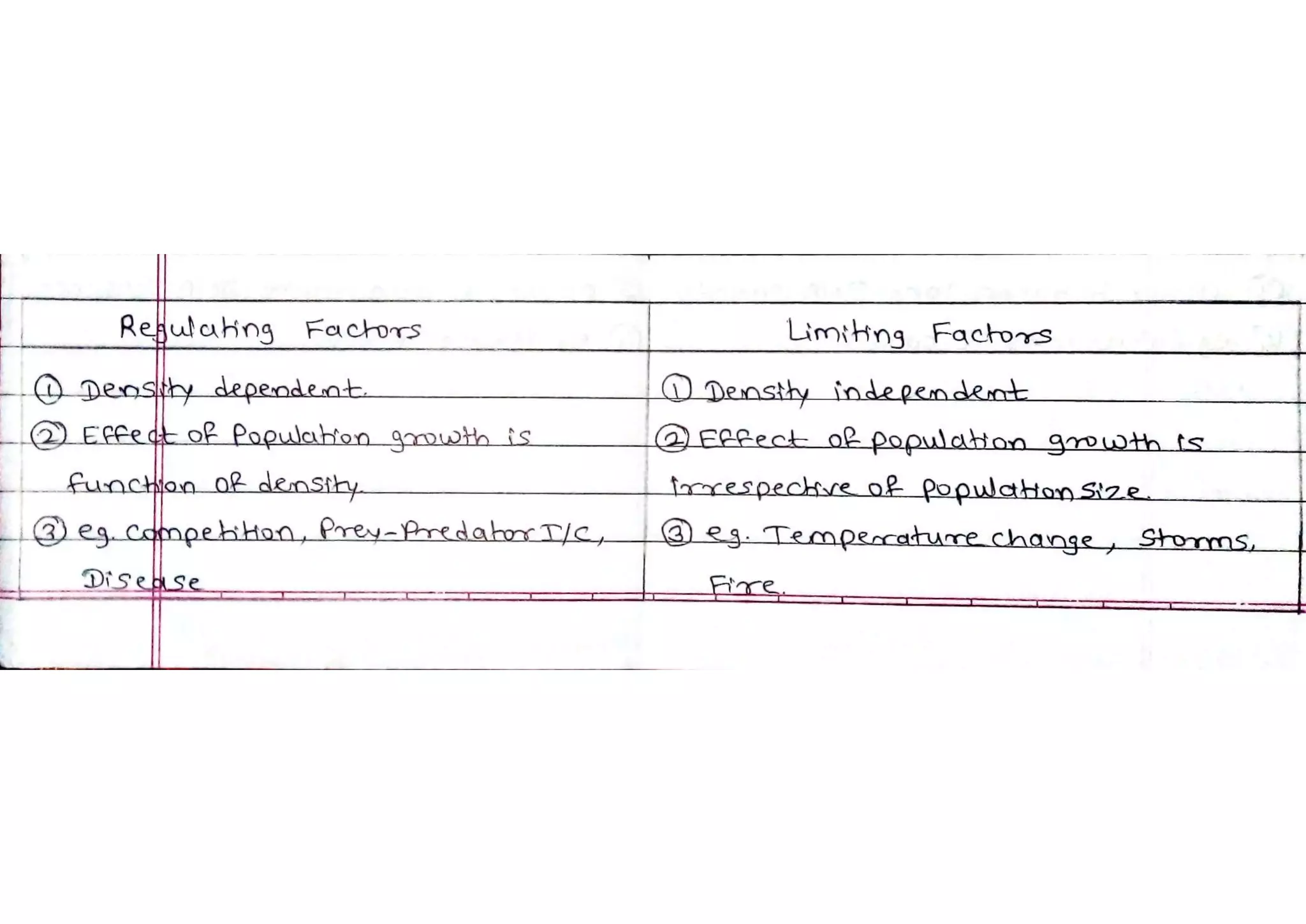 Difference between Population Regulating Factors and Population ...