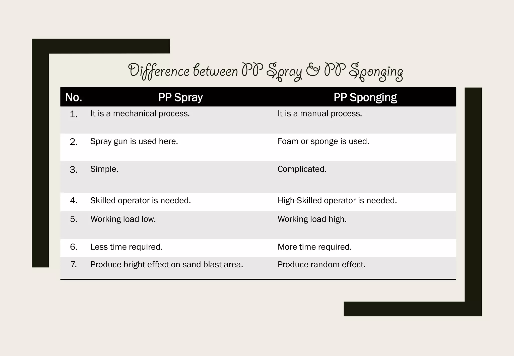 Difference between PP Spray & PP Sponging | PDF