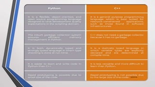Difference between python and c++ | PPTX