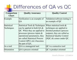 Quality Control and Quality Assurance | PDF