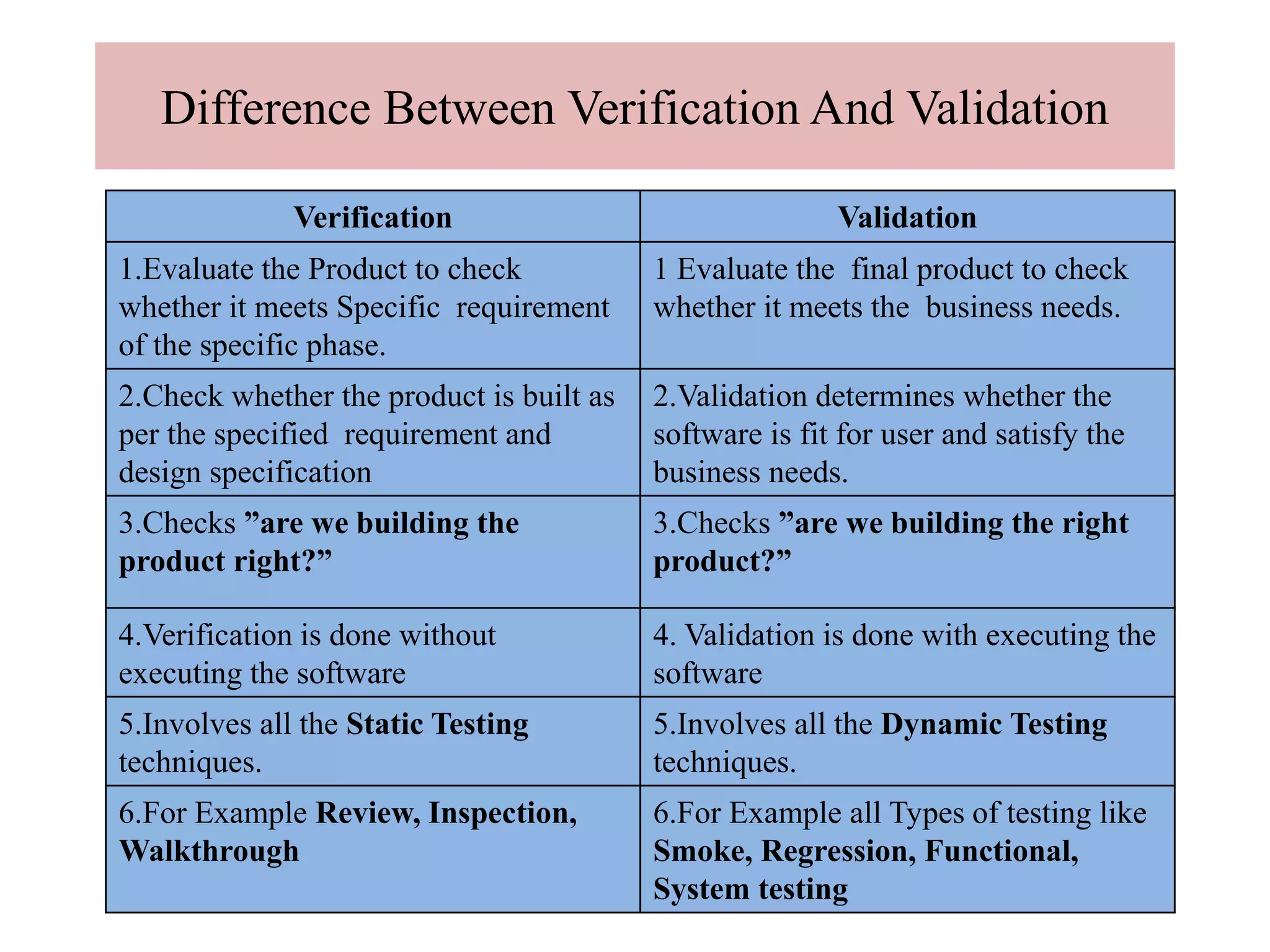 Difference between Quality Assurance and Quality Control,Verification & Validation ,Inspection ...