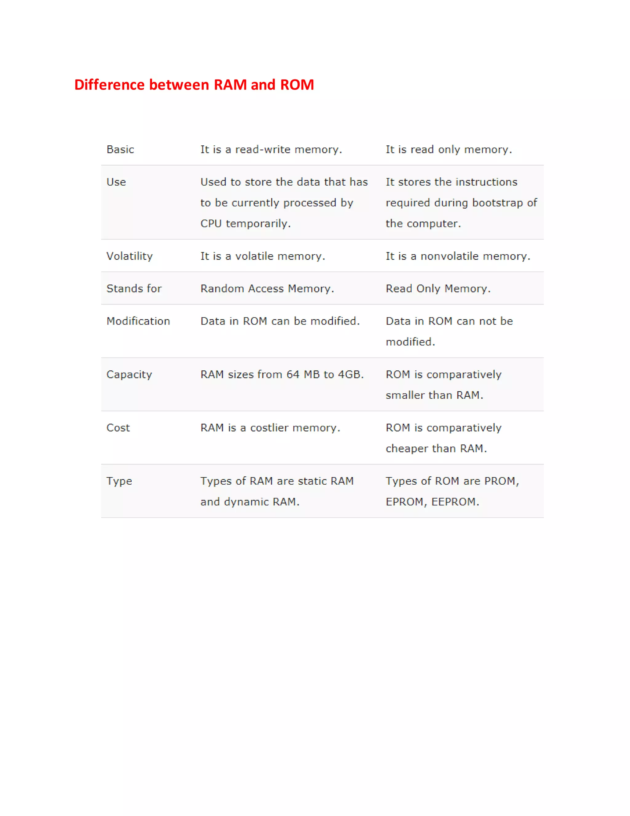 Difference between ram and rom | DOCX