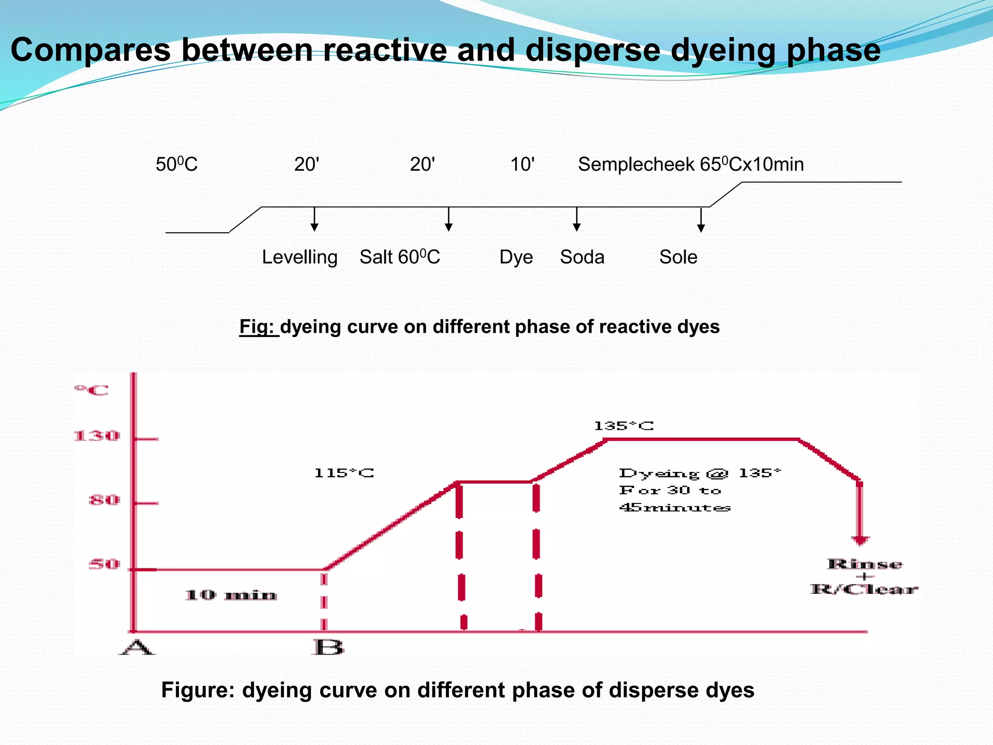 Difference between reactive dye and disperse dye on fabric | PPTX