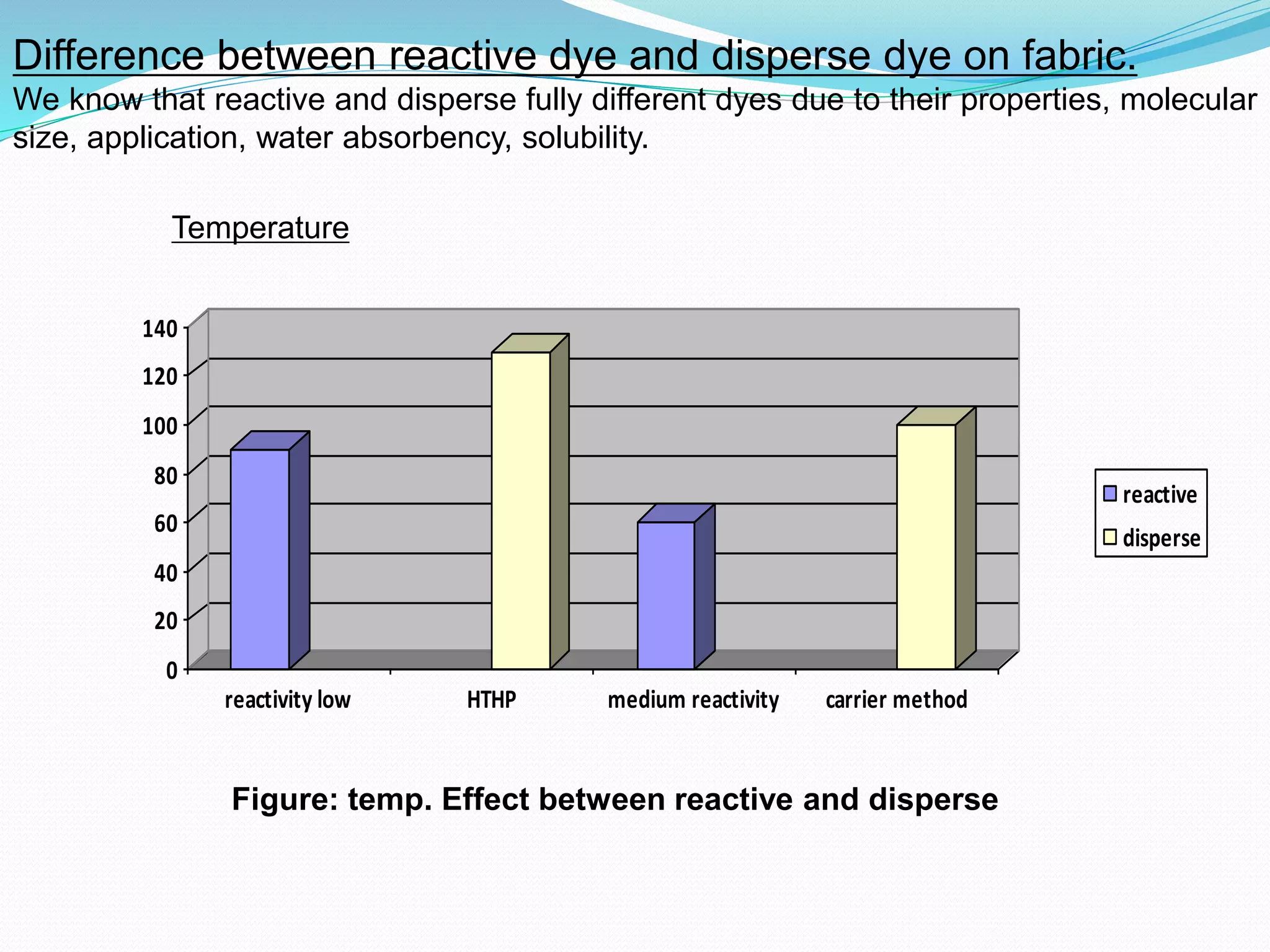 Difference between reactive dye and disperse dye on fabric | PPTX