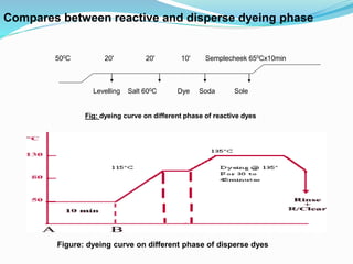 Difference between reactive dye and disperse dye on fabric | PPTX ...