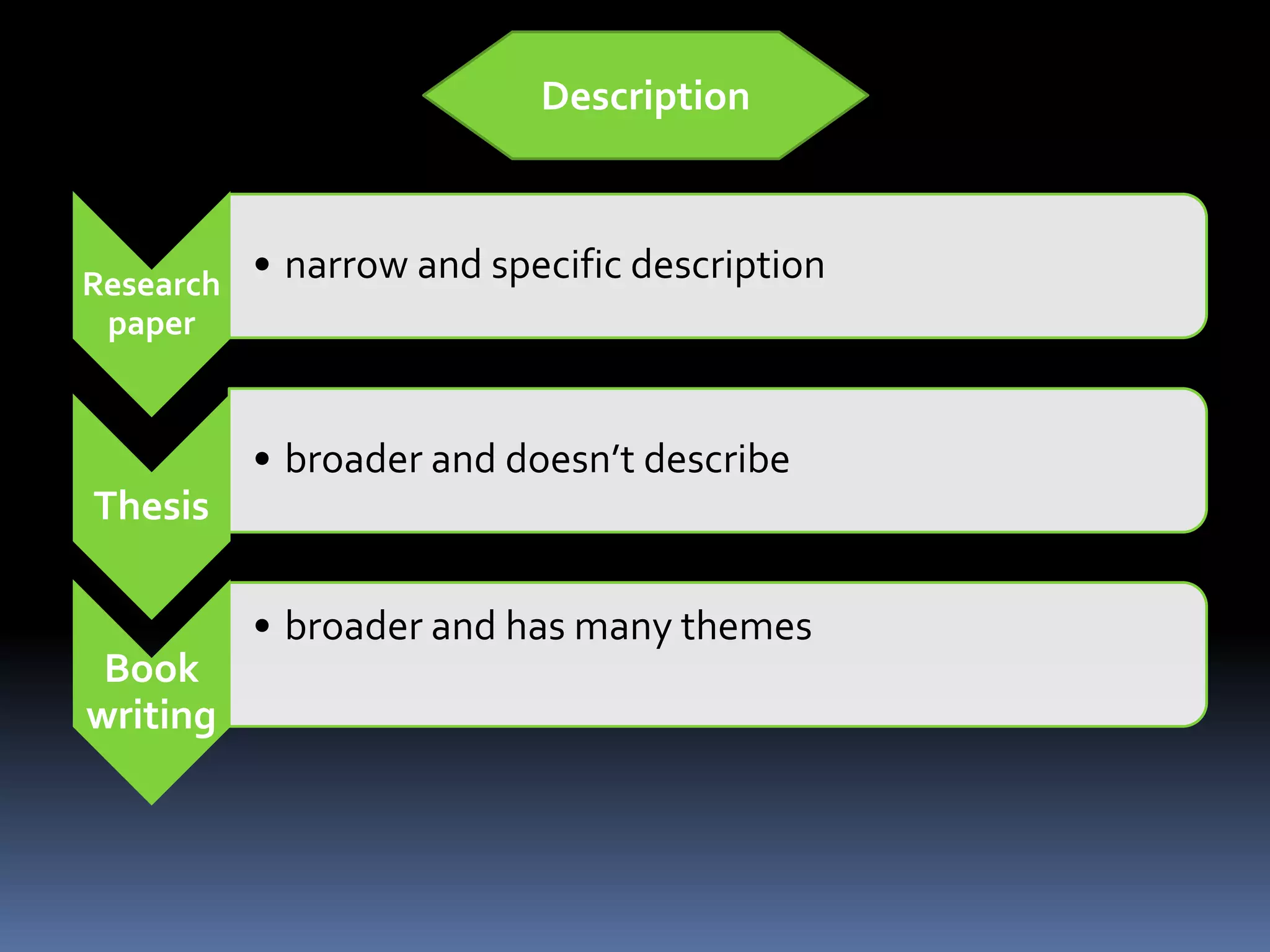 Difference between research.paper,thesis& book writing | PDF