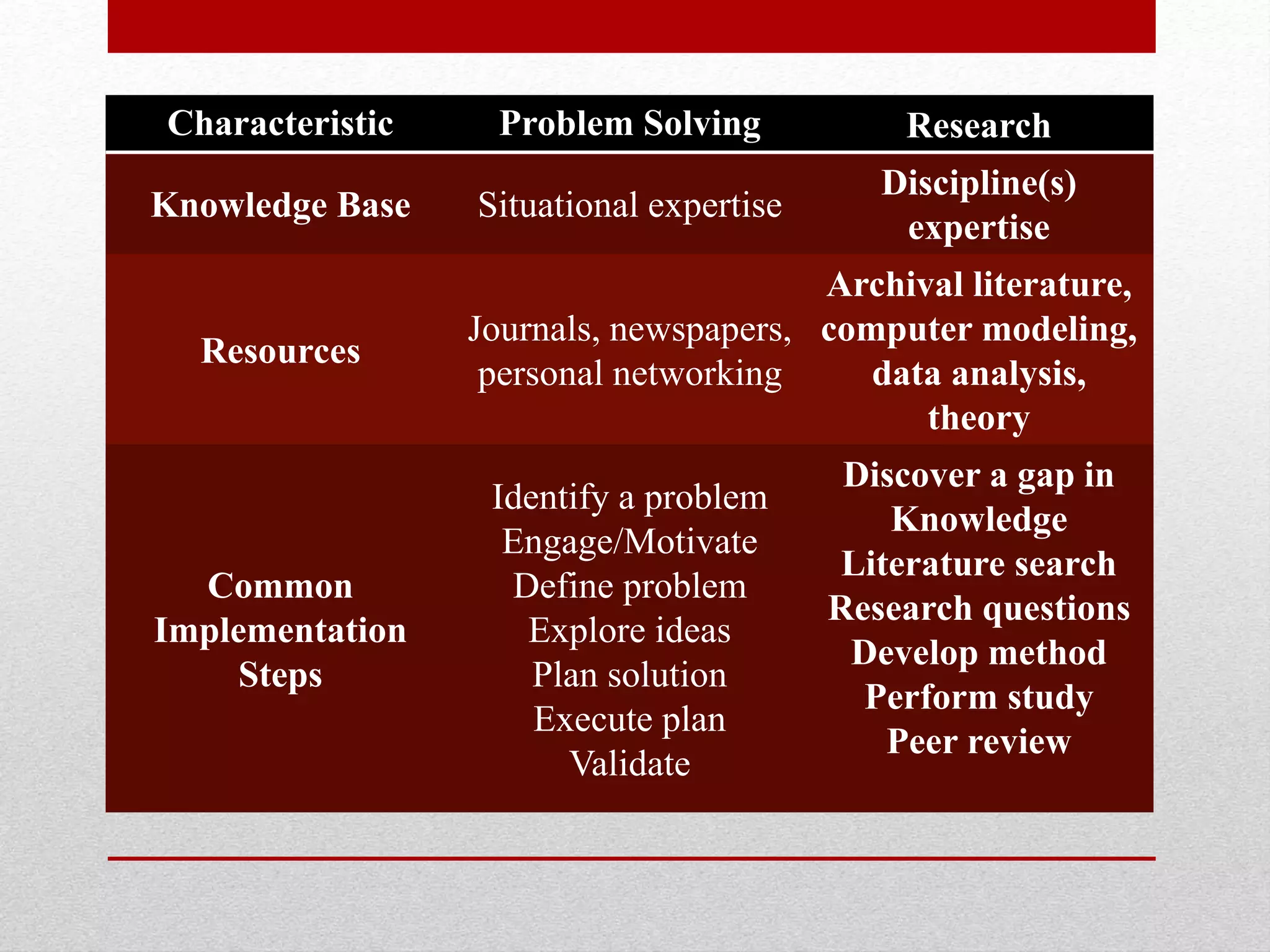 Difference Between Research and Problem Solving | PPTX