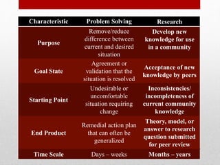 Difference Between Research and Problem Solving | PPTX