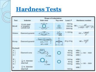 Difference between rockwell, brinell, vickers and knoop hardness test