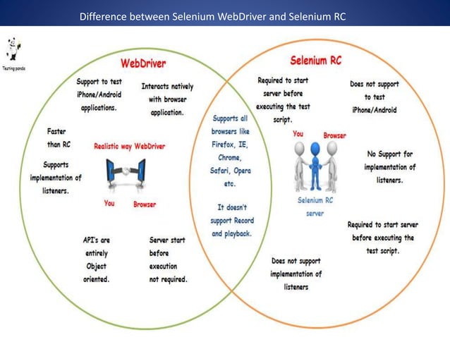 Selenium WebDriver vs RC - Key Differences | PPT