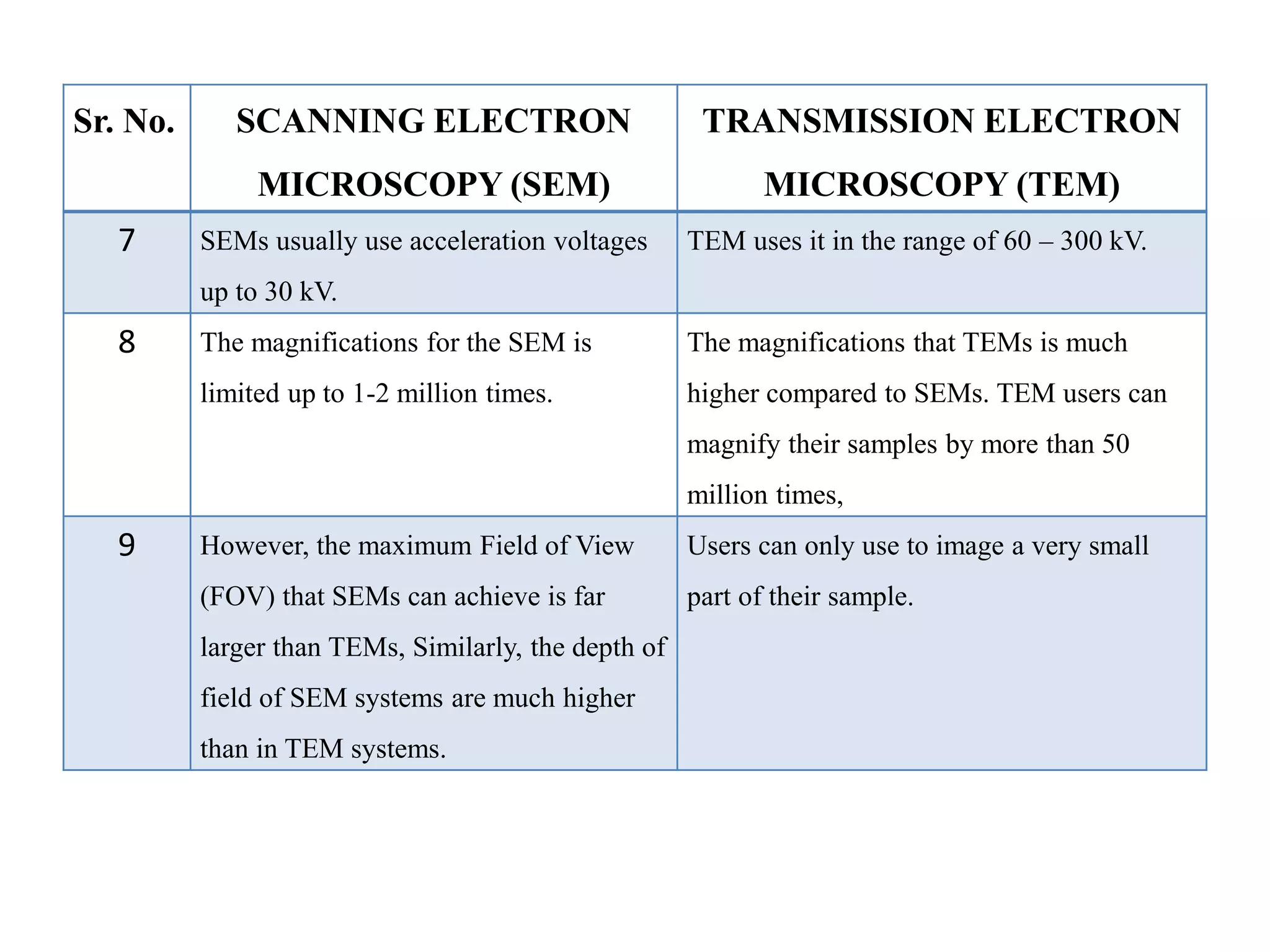 Difference between SEM and TEM | PPTX