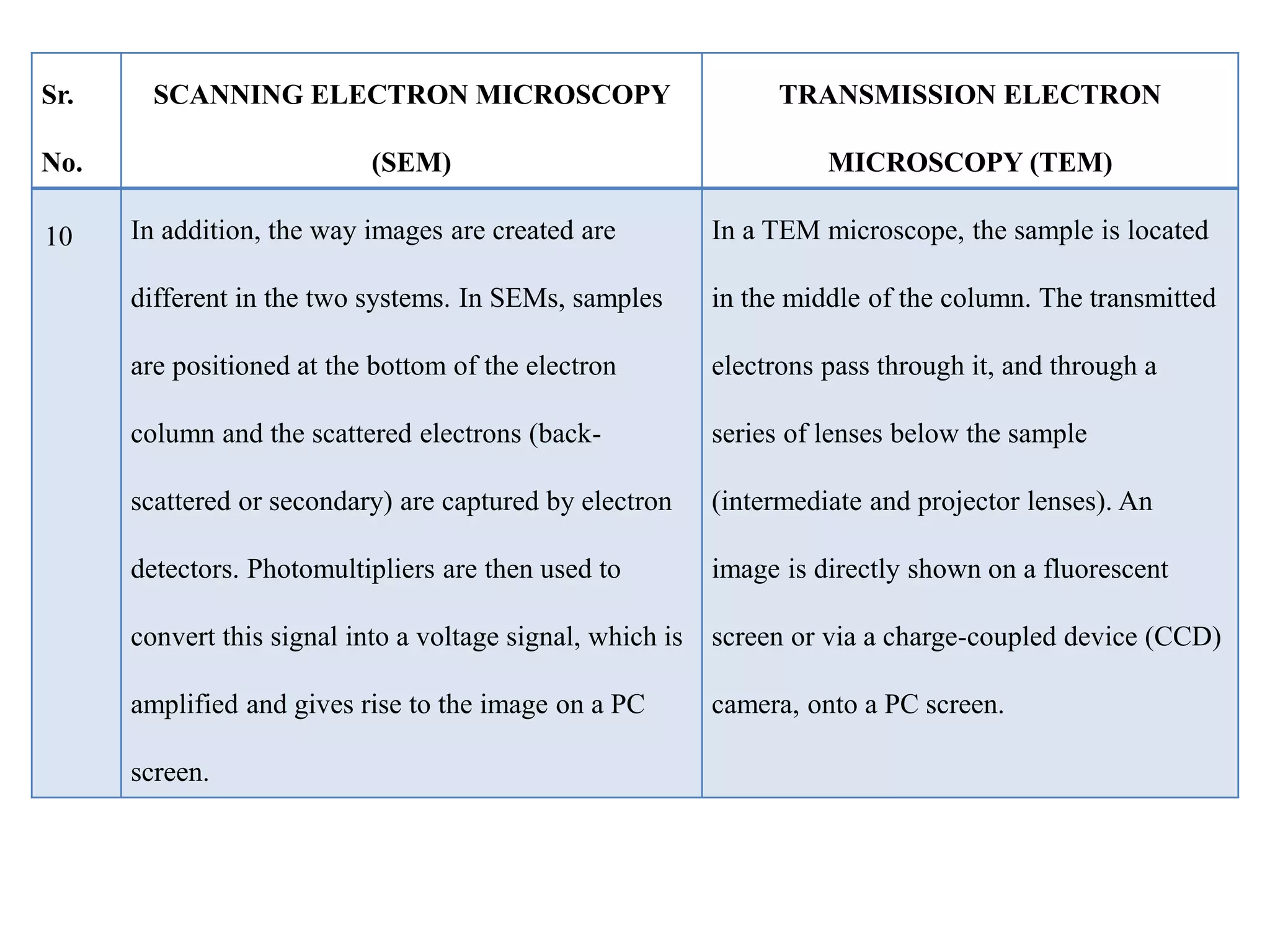 Difference between SEM and TEM | PPTX