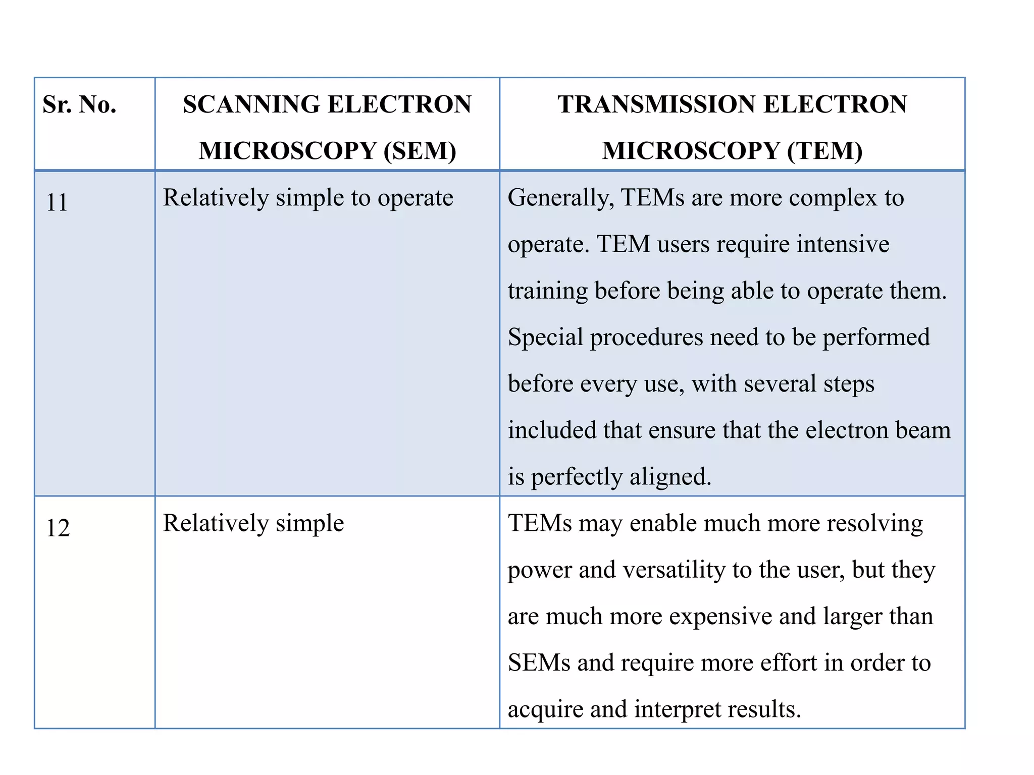 Difference between SEM and TEM | PPTX