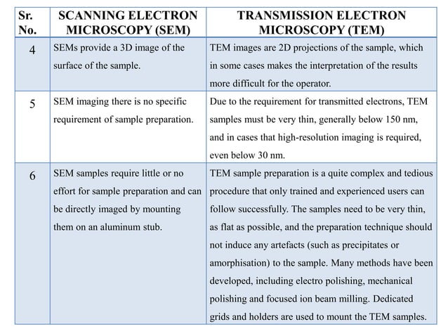 Difference between SEM and TEM | PPTX | Geology | Science