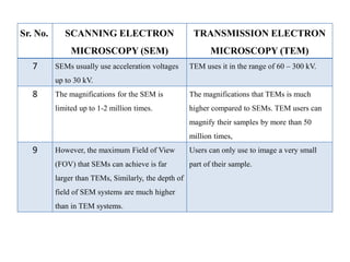 Difference between SEM and TEM | PPTX