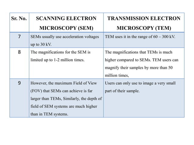 Difference between SEM and TEM | PPTX | Geology | Science