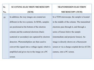 Difference between SEM and TEM | PPTX
