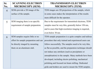 Sem And Tem Microscopes