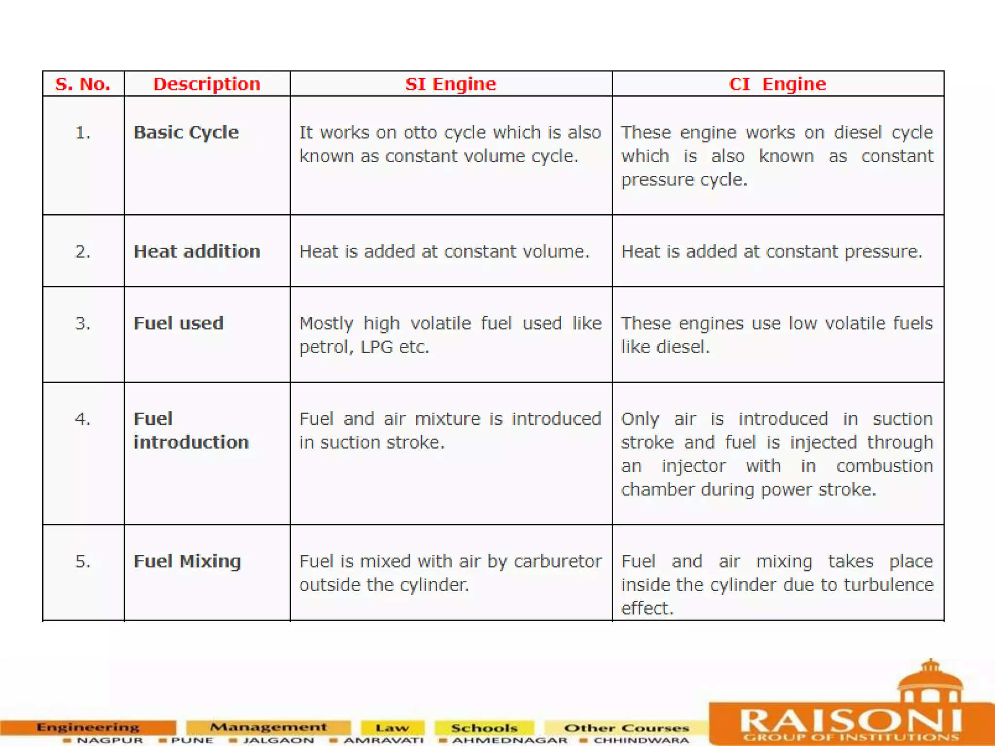 Difference between si and ci engine | PPTX