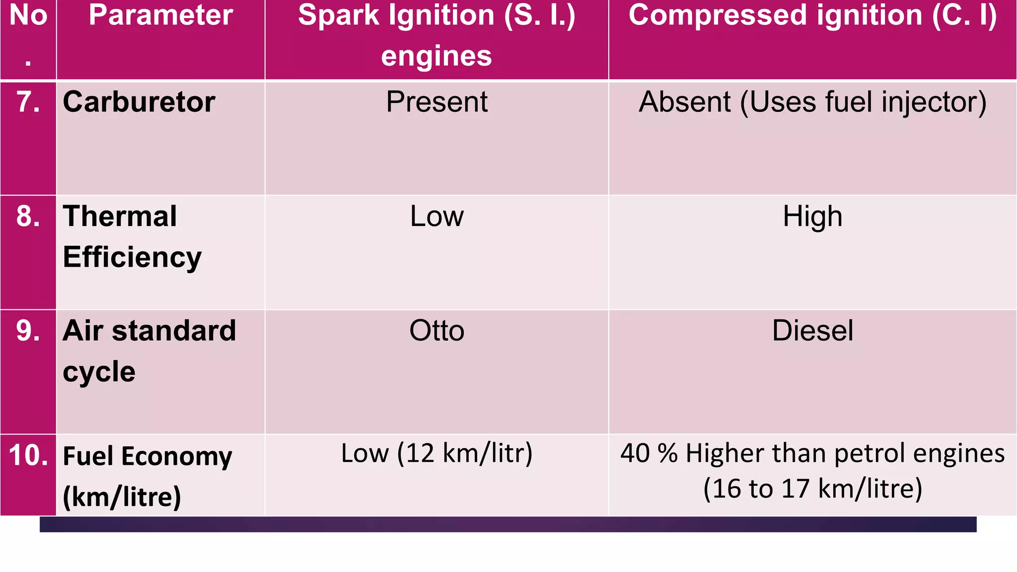 Difference between SI & CI Engine ppt.pptx